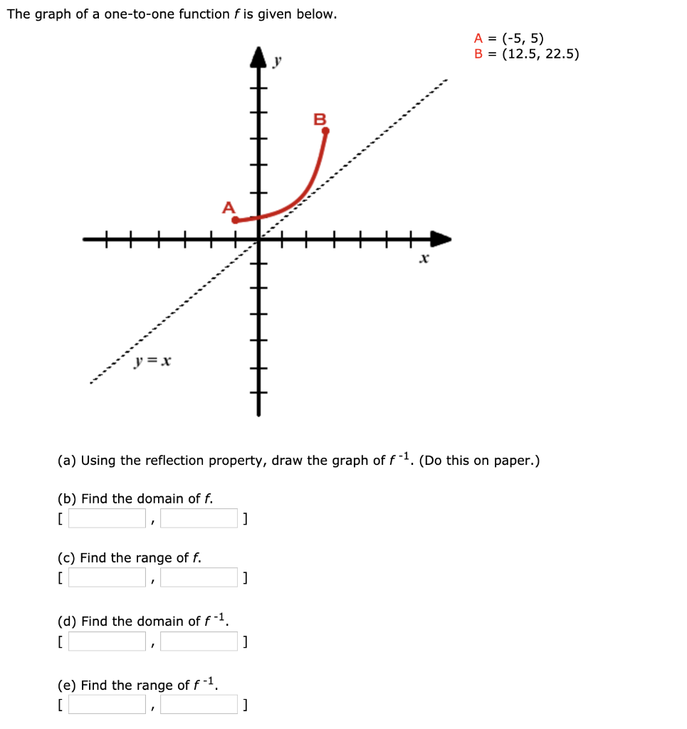 Solved The graph of a one-to-one function f is given below. | Chegg.com