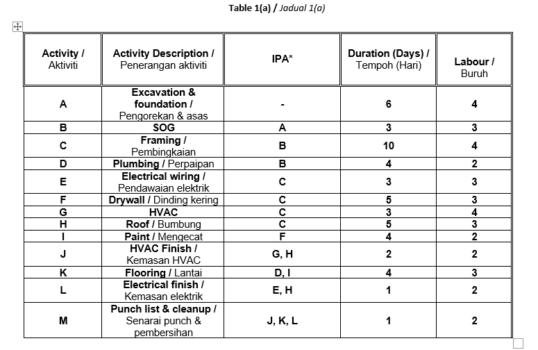 Solved a) Draw the Critical Path Method (CPM) network | Chegg.com