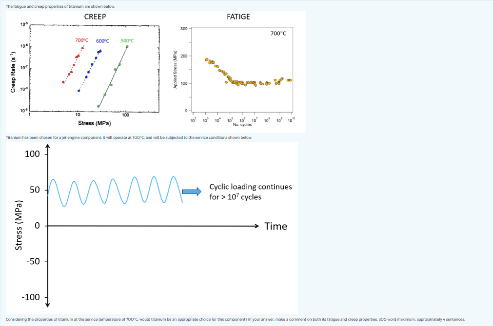 Solved The fatigue and creep properties of titanium are | Chegg.com