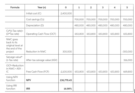 Solved Please provide specific Excel functions =NPV(…), | Chegg.com