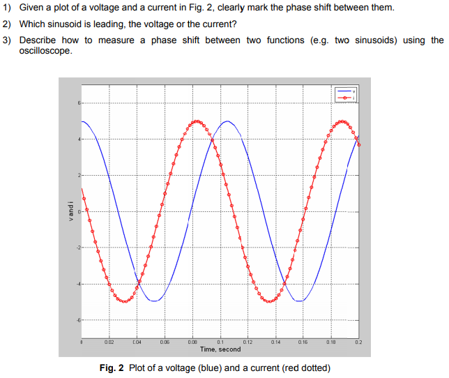 Solved 1) Given a plot of a voltage and a current in Fig. 2, | Chegg.com