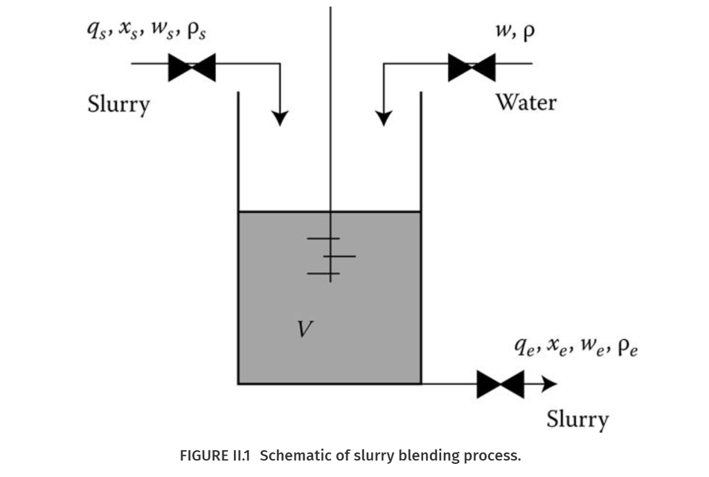 Solved Consider a continuous blending process where the | Chegg.com