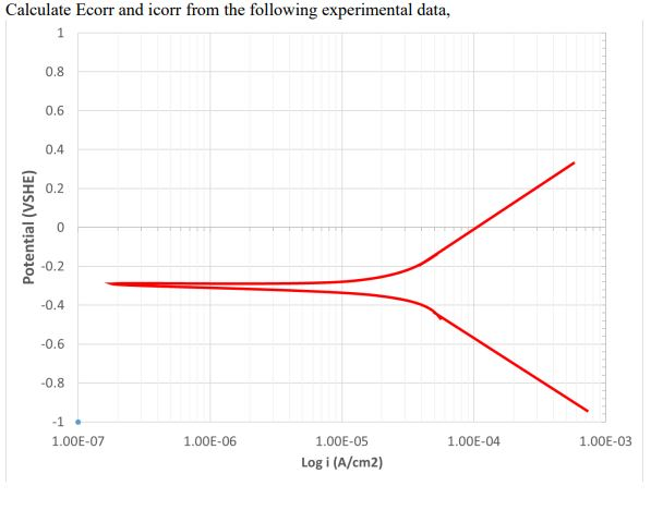 Calculate Ecorr and icorr from the following | Chegg.com