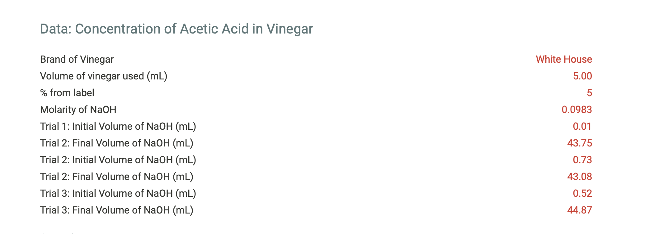 Solved Submission - Acids, Bases, Buffers, pH REPORT SUMMARY | Chegg.com