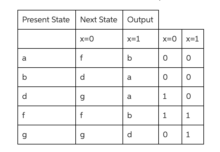 Solved Starting from state “a” in the reduced state table | Chegg.com