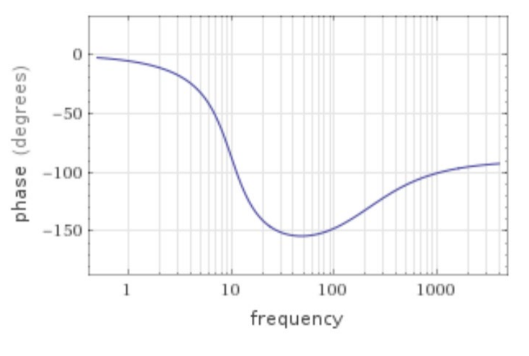 Solved An accelerometer (input g, output mv) is yet to be | Chegg.com