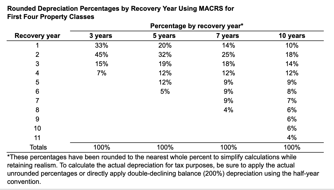 Solved MACRS depreciation expense and accounting cash flow | Chegg.com