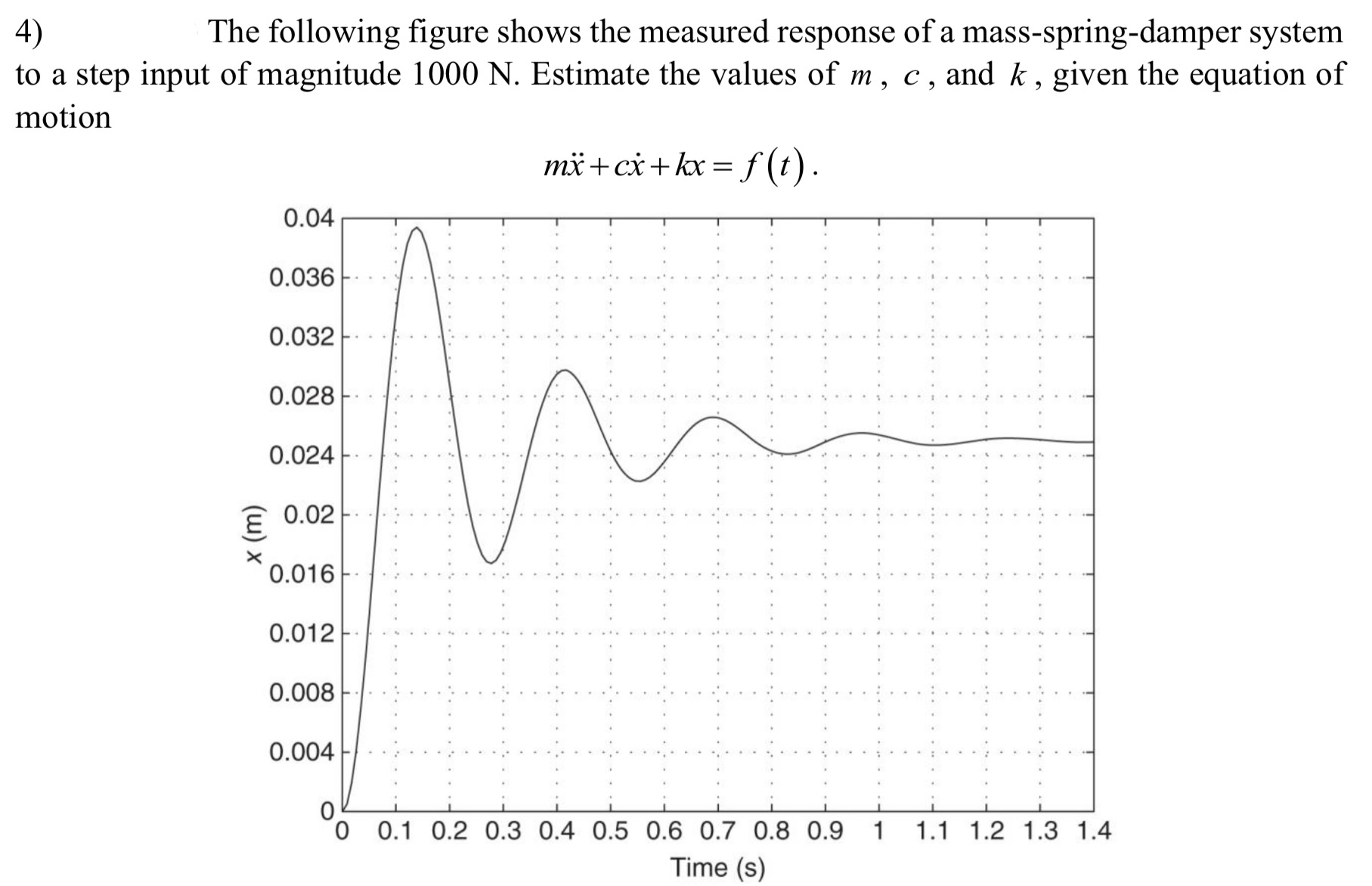 Solved 4) The following figure shows the measured response | Chegg.com