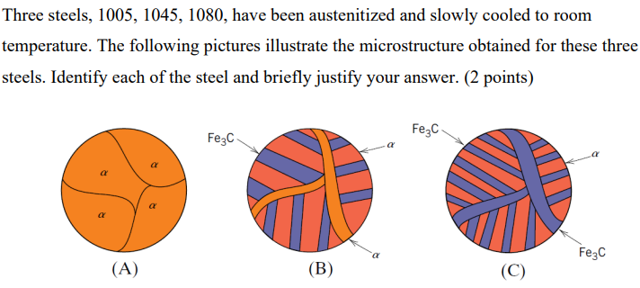 Solved Three steels, 1005,1045,1080, have been austenitized | Chegg.com