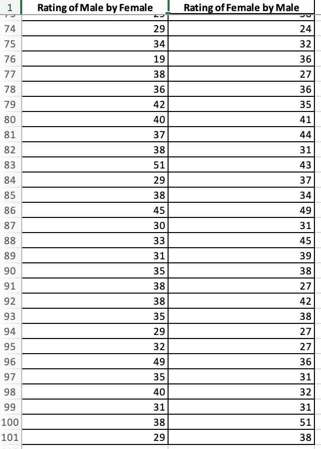 Solved The accompanying table lists the "attribute" ratings | Chegg.com