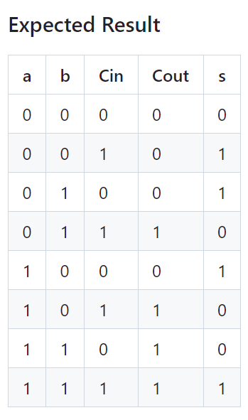 Form a series of gates using the three inputs a, ﻿b, | Chegg.com