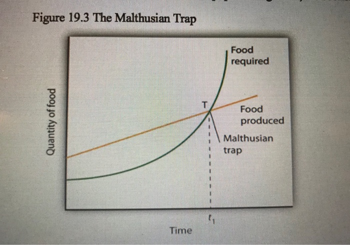 Solved Figure 19.3 The Malthusian Trap Food required Food | Chegg.com