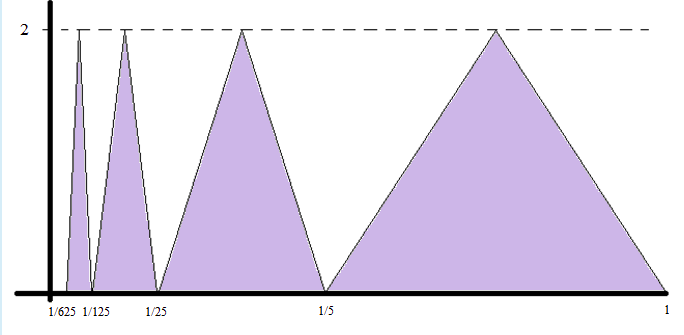 Solved We want to calculate the total area of the infinite | Chegg.com