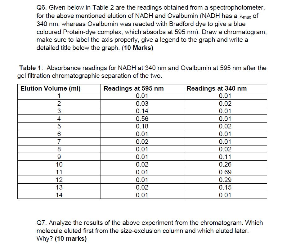 Solved Q6. Given below in Table 2 are the readings obtained | Chegg.com
