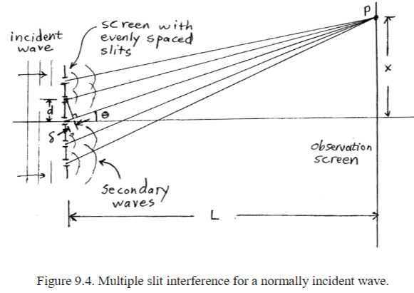 Solved 5. You have a screen with 100 parallel slits. Each | Chegg.com