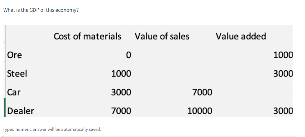 Solved What is the GDP of this economy? Typed numeric answer | Chegg.com