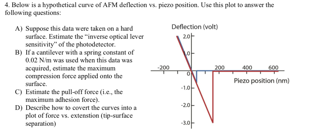 Solved 4. Below is a hypothetical curve of AFM deflection | Chegg.com