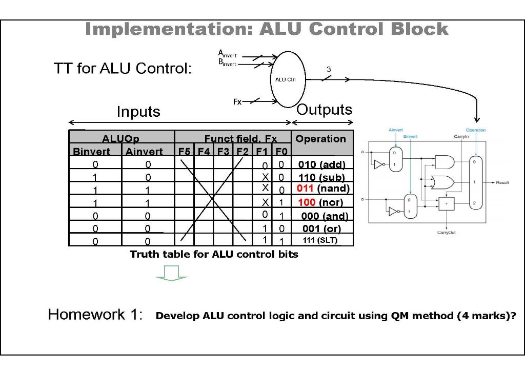 Solved Implementation Alu Control Block Anvert Binvert Tt 