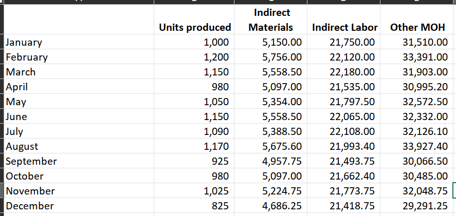 Determining Fixed vs. ﻿Variable Cost Components Using | Chegg.com