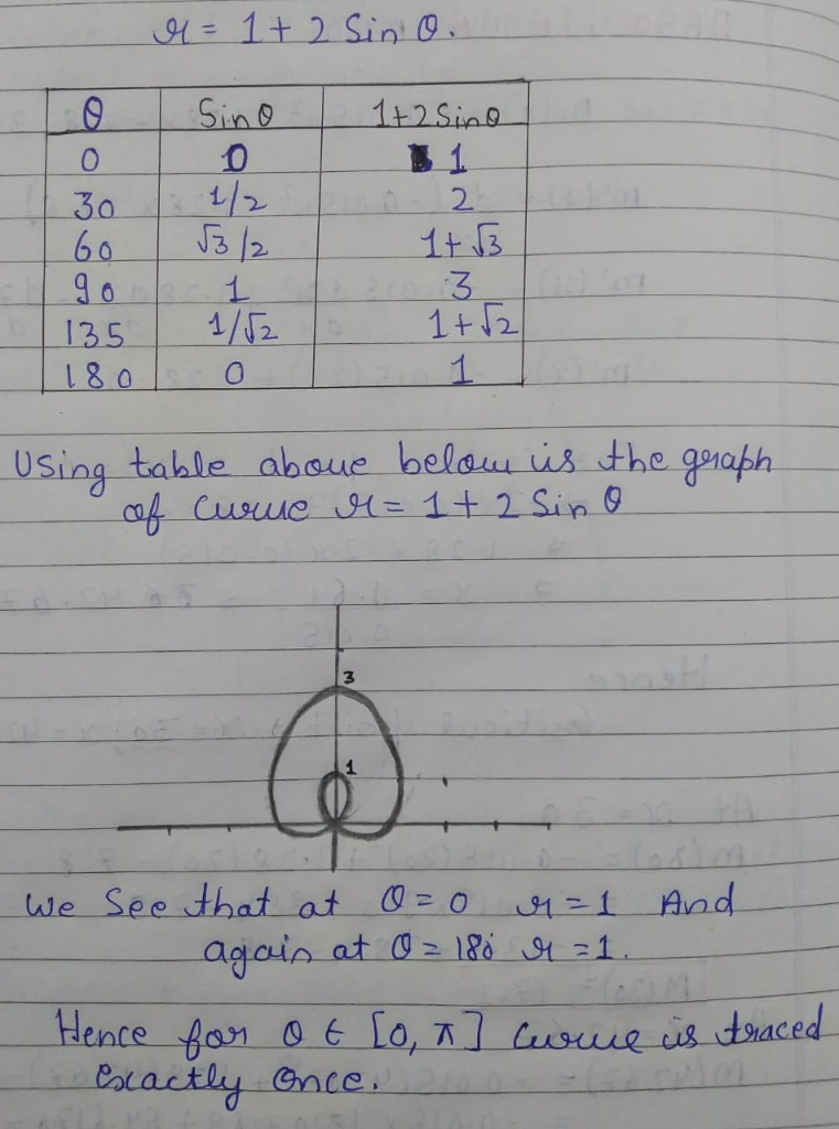 Solved r=1+2sinθ. Using table aboue belou is the graph of | Chegg.com