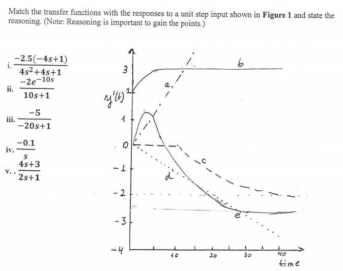 Solved Match the transfer functions with the responses to a | Chegg.com