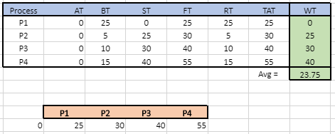 [Solved]1 Show Steps Working Following Scheduling Algorithms Use Following Data Draw Gantt Chart ...