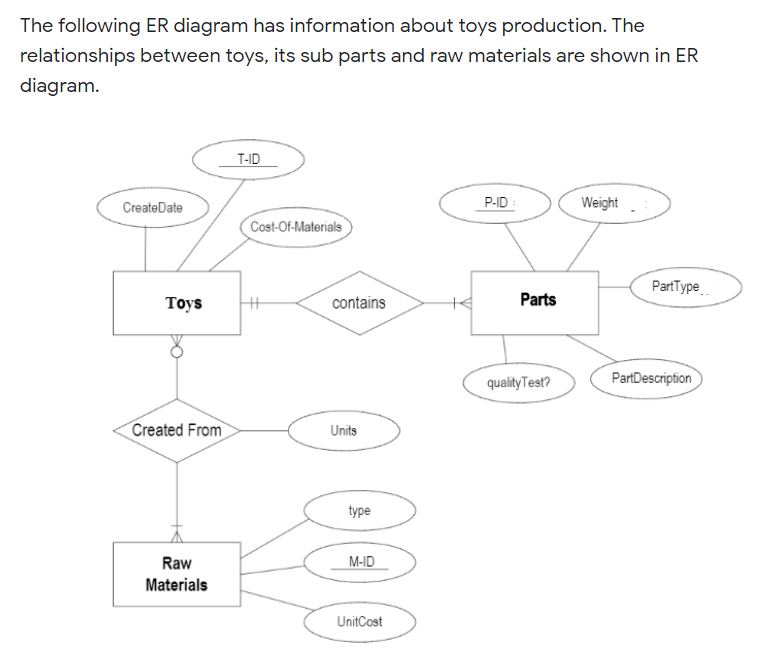Solved The following ER diagram has information about toys | Chegg.com