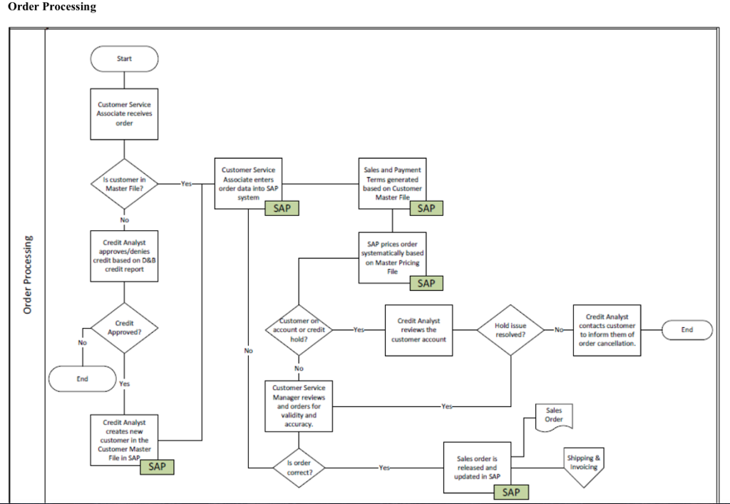 To obtain an understanding of the flow of | Chegg.com