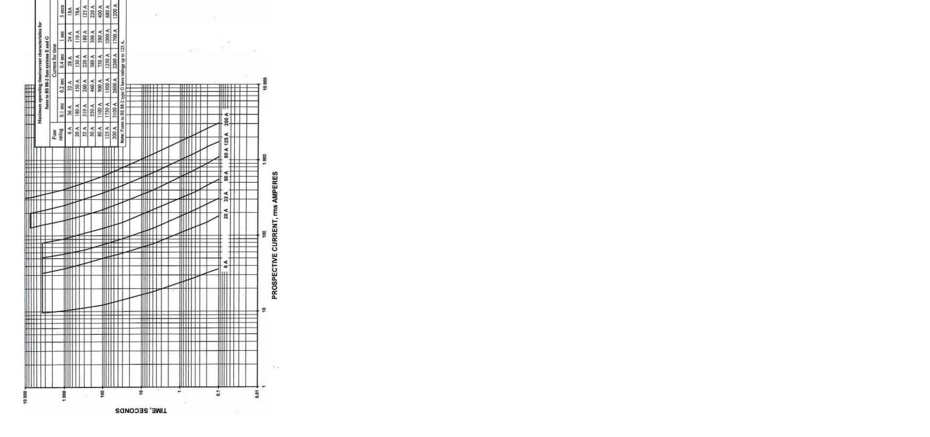 Solved Question 6 a) A 50A BS88-2 HRC fuse is used to | Chegg.com