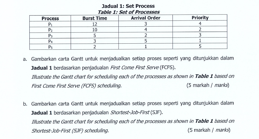 Solved Process P₁ P₂ P3 P4 P5 Jadual 1: Set Process Table 1: | Chegg.com