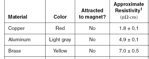 Solved The Resistance vs. Length graph of a copper wire is | Chegg.com