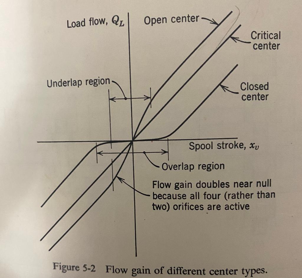 Solved What are the equations to plot the flow gain for | Chegg.com