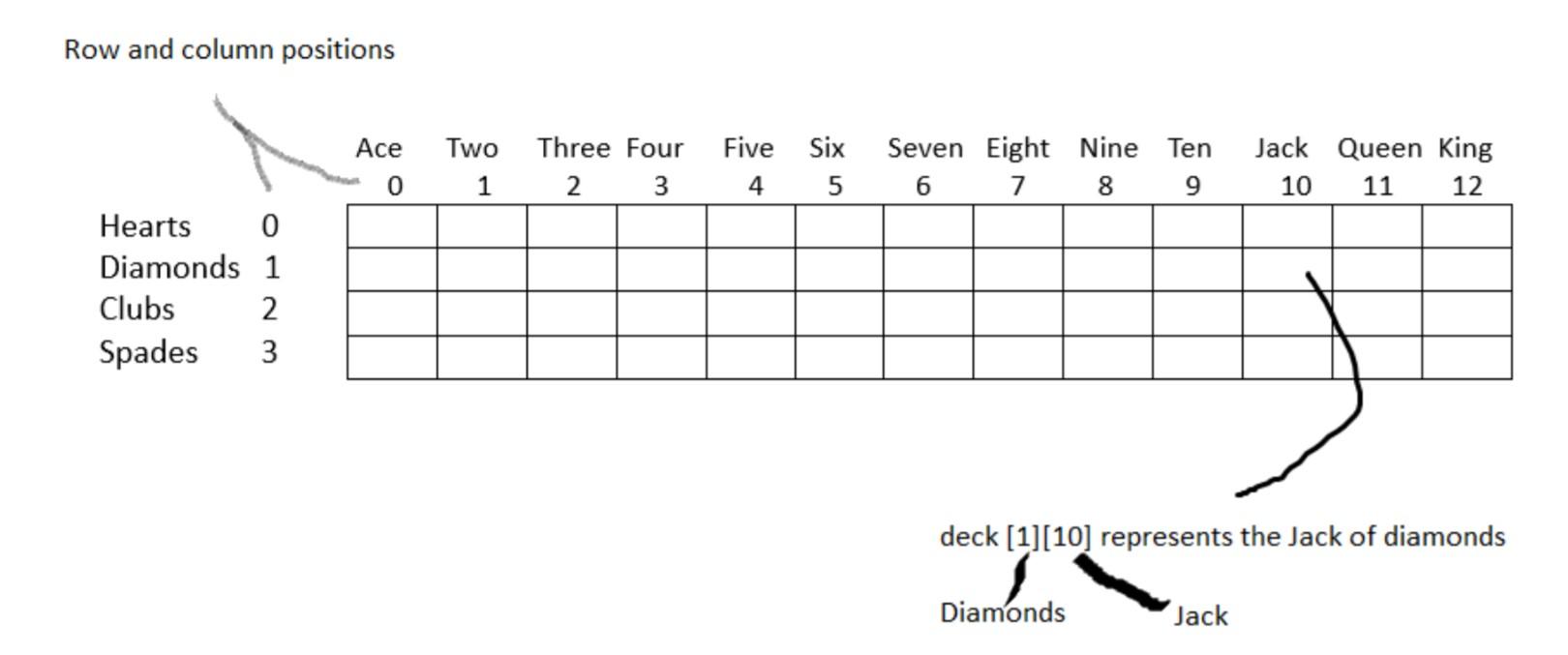 Code in C Language please The card game to be played | Chegg.com
