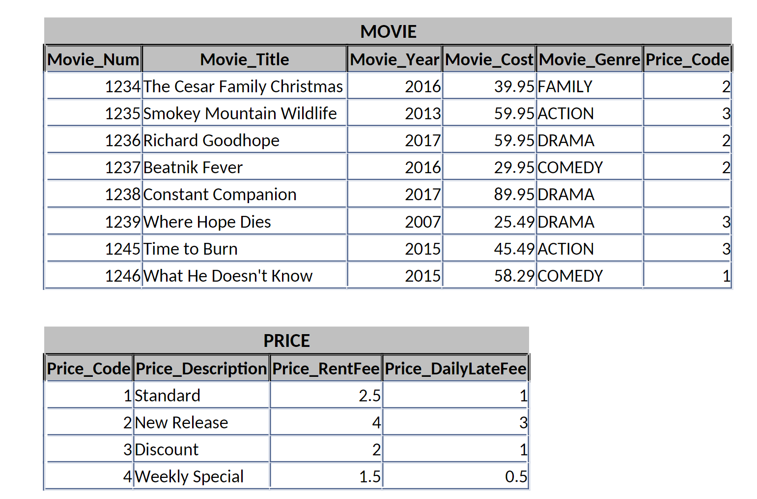 Solved 8.Using the Movie database, select all records of | Chegg.com