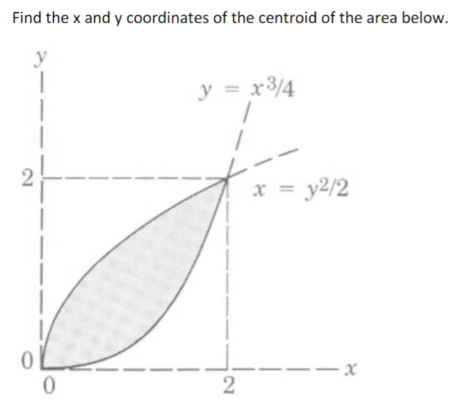 Solved Find the x and y coordinates of the centroid of the | Chegg.com