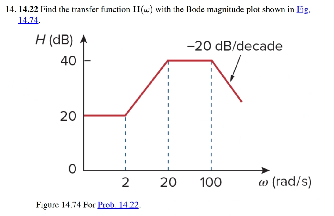 Solved 14. 14.22 Find the transfer function H(ω) with the | Chegg.com