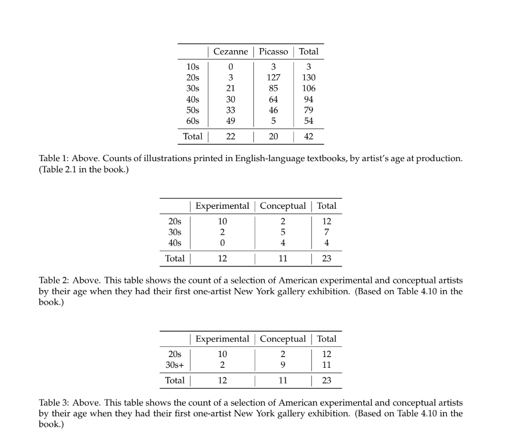Solved Old Masters and Young Geniuses The following | Chegg.com