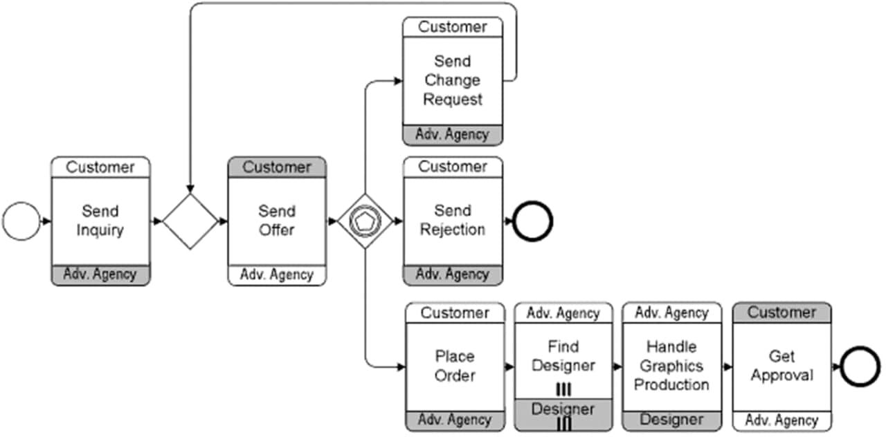 Interpret the process choreography below and explain | Chegg.com