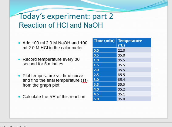 Solved Plot a graph for temperature vs. time using the data | Chegg.com