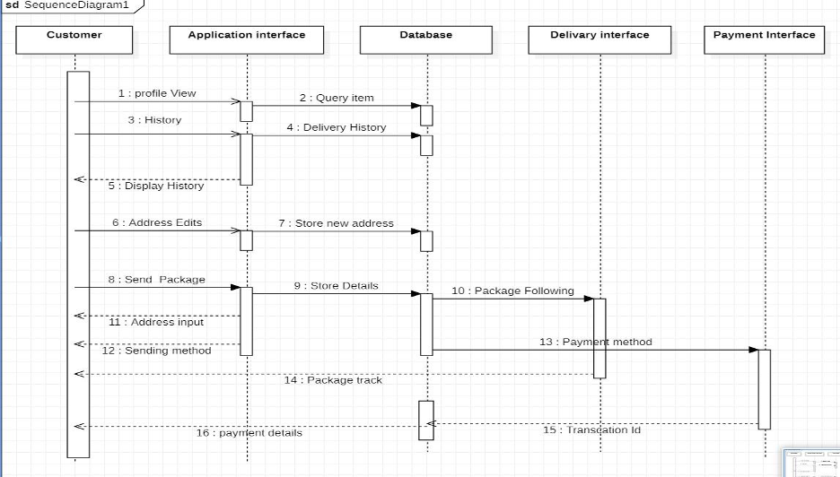 Solved sd SequenceDiagrami Customer Application interface | Chegg.com