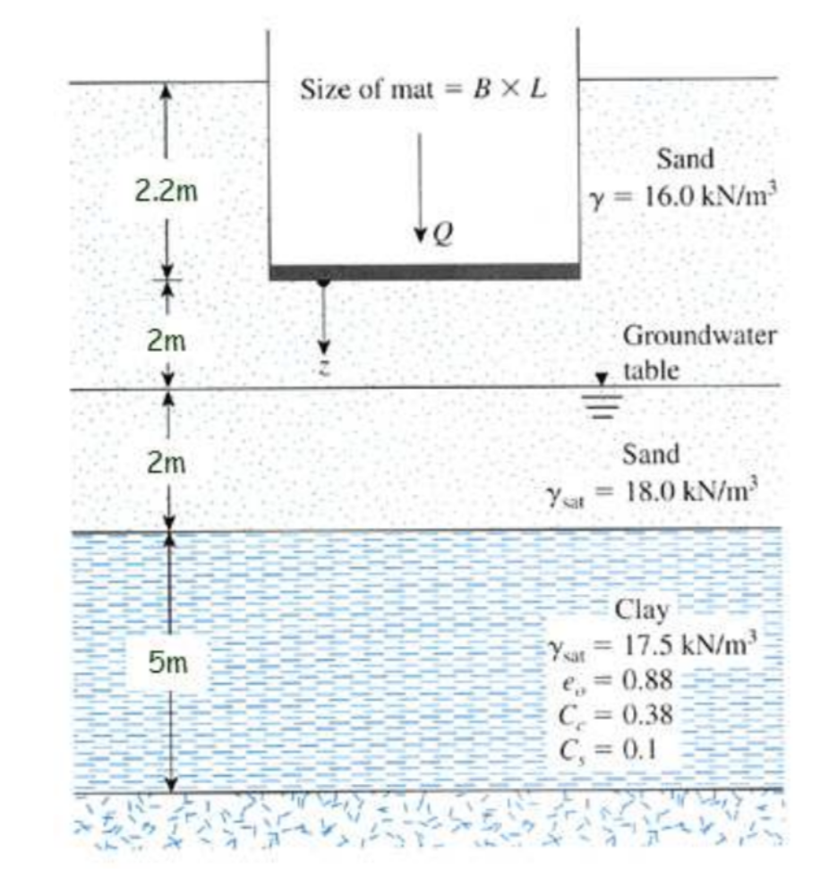 Solved For a mat foundation shown below, the design | Chegg.com