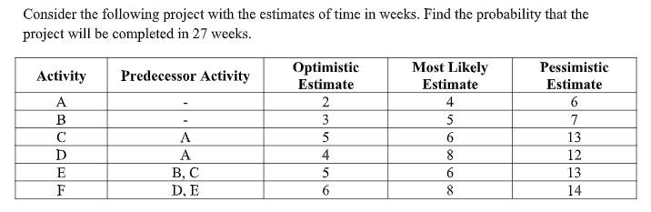 Solved Consider the following project with the estimates of | Chegg.com