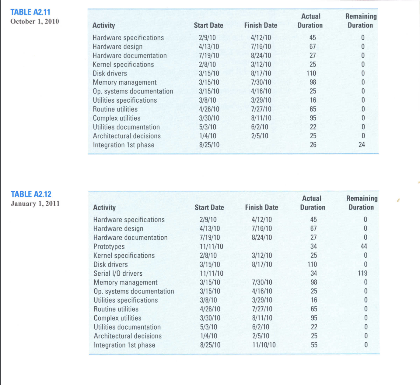 Solved Prepare status reports for each of the first four | Chegg.com