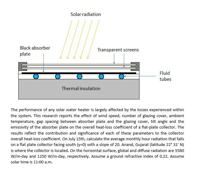 Solved Solar radiation Black absorber plate Transparent | Chegg.com