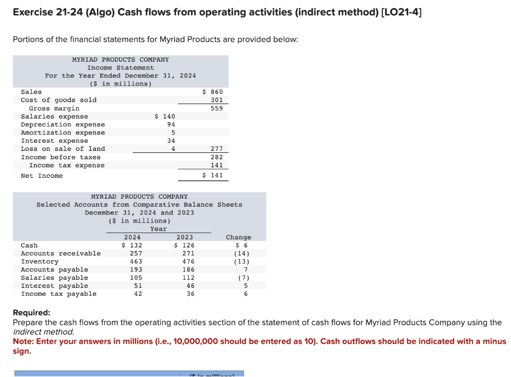 Solved Exercise 21-24 (Algo) Cash flows from operating | Chegg.com