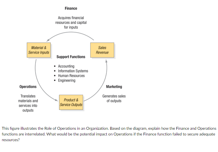 Solved This figure illustrates the Role of Operations in an | Chegg.com