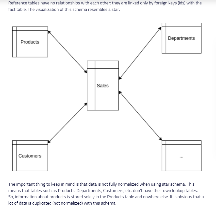 Solved 1. Does this schema represent a data mart or data | Chegg.com
