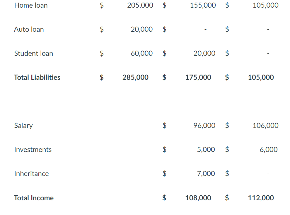 Solved 1. Calculate the net worth of the individual at the | Chegg.com
