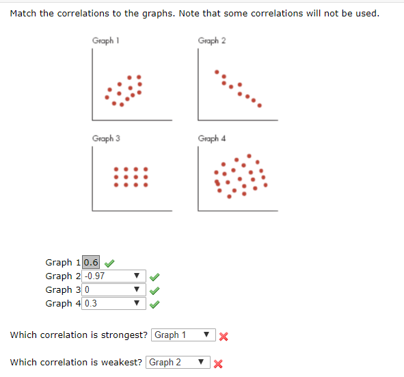 Solved Which Correlation Is Strongest Select Graph 1