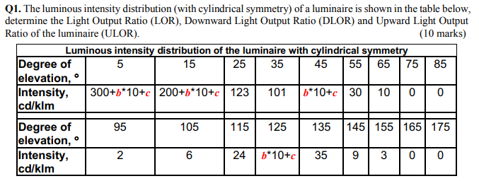 Solved Q1. The luminous intensity distribution (with | Chegg.com